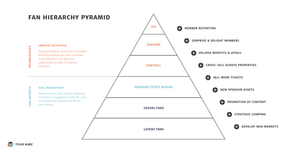 Fan Hierarchy Pyramid: 5 Tactics for Engaging and Retaining Sports Fans